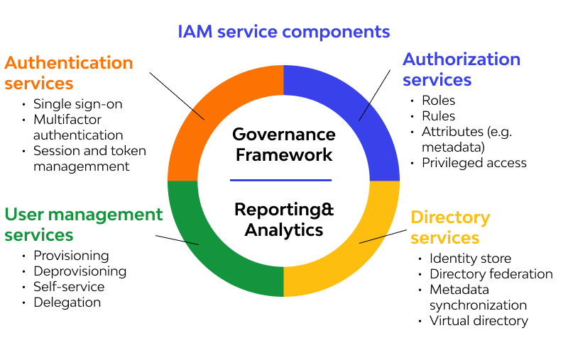 What is IAM (Identity and Access Management)